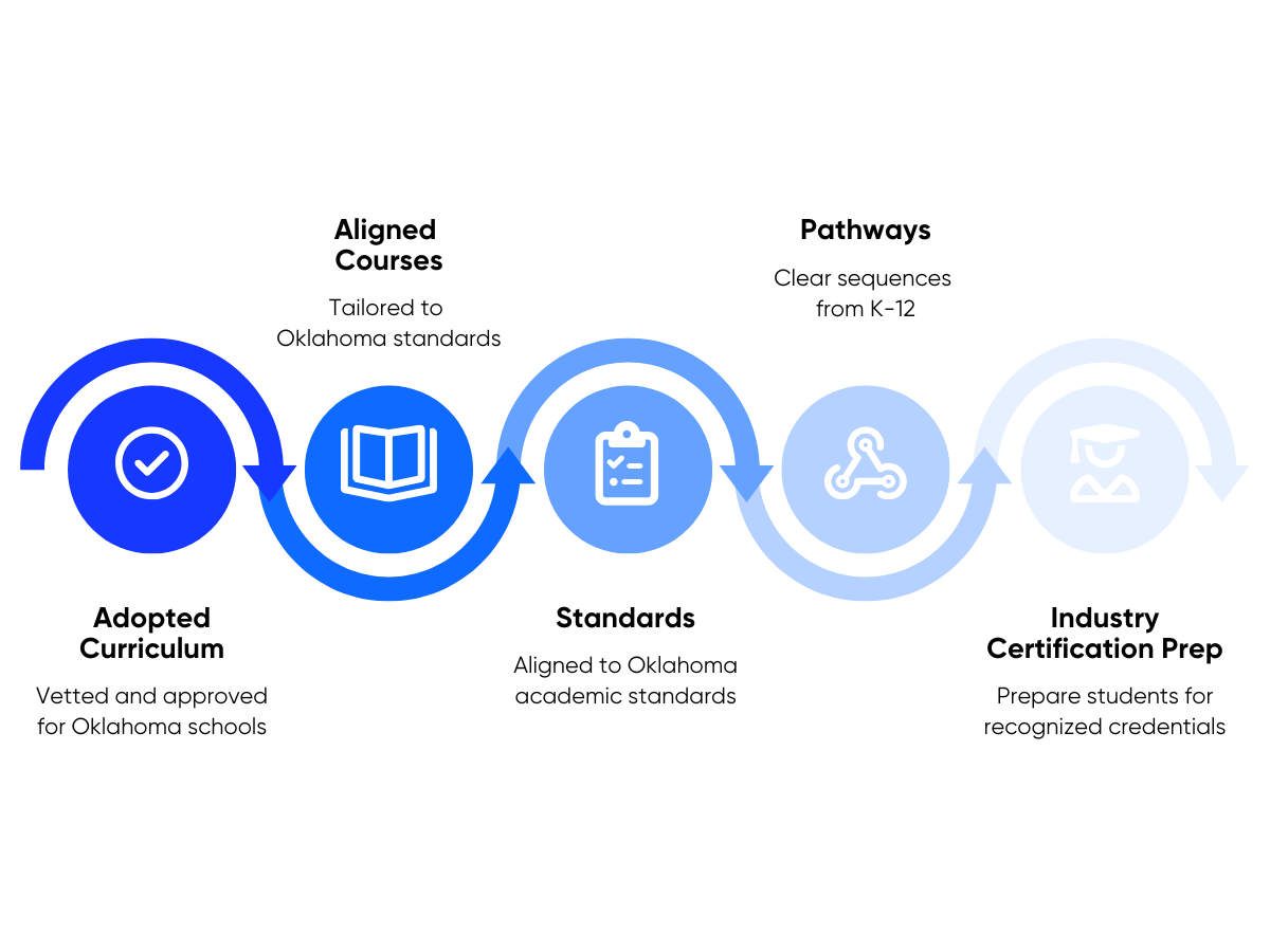 Oklahoma K-12 Computer Science Curriculum | Skill Struck